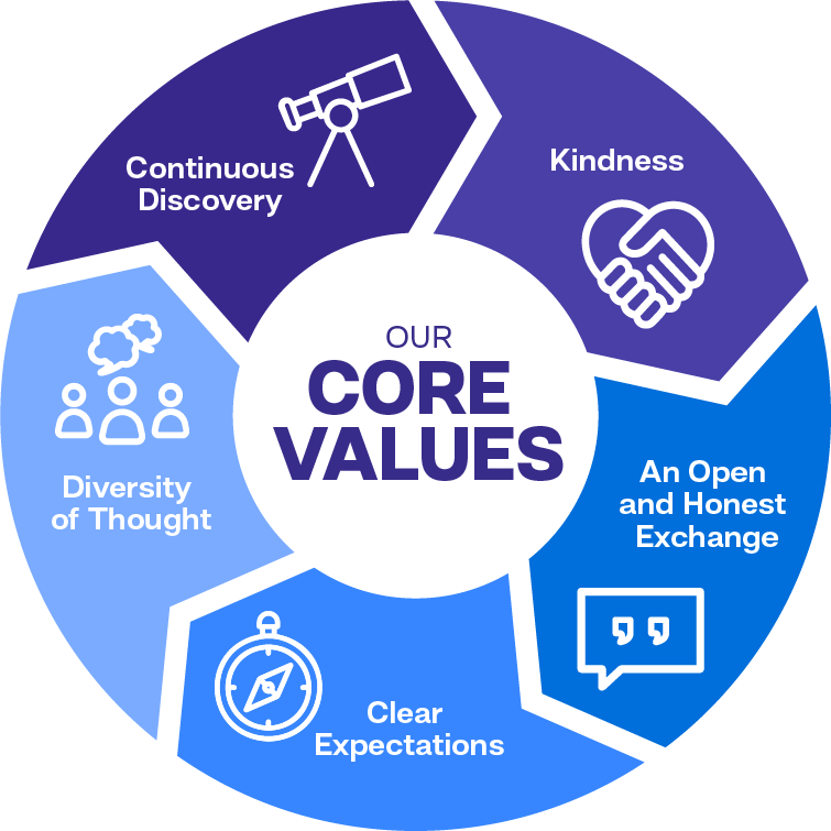 Our Core Values - Continous Discovery, Kindness, An Open and Honest ...